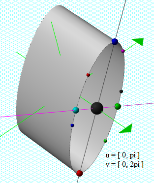 La surface d’une l’ellipse